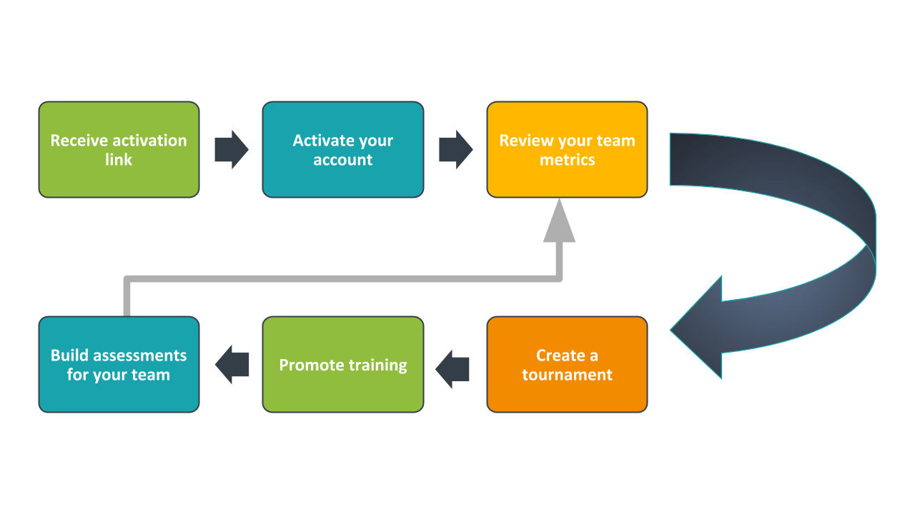 Team Manager Journey Guide – Secure Code Warrior